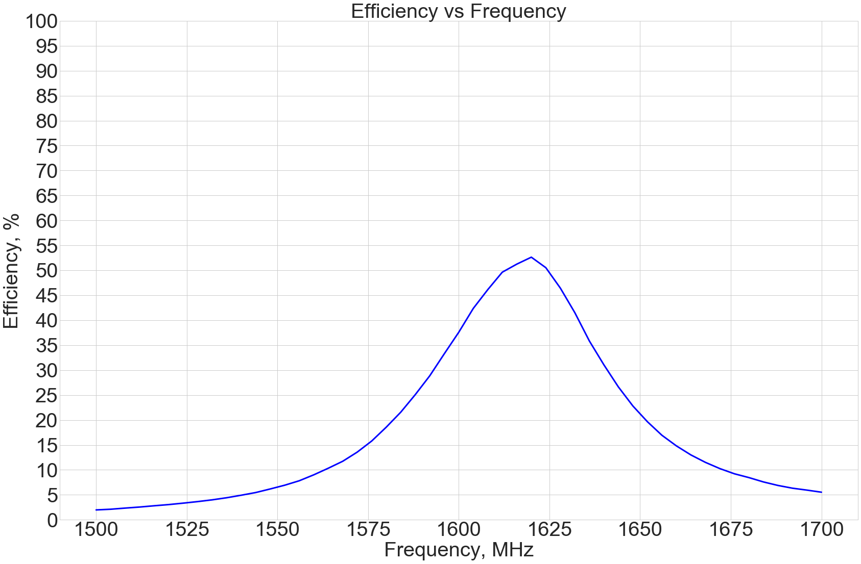 Antenna Specifications