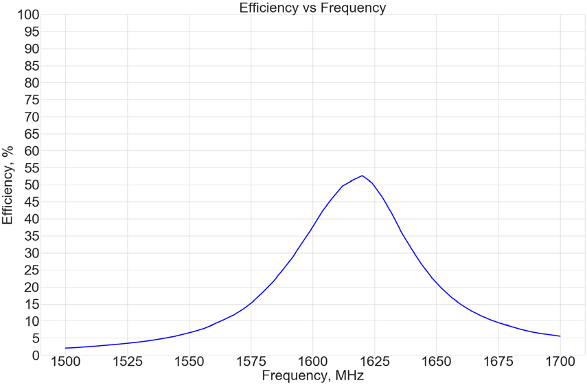 RF and antenna dictionary