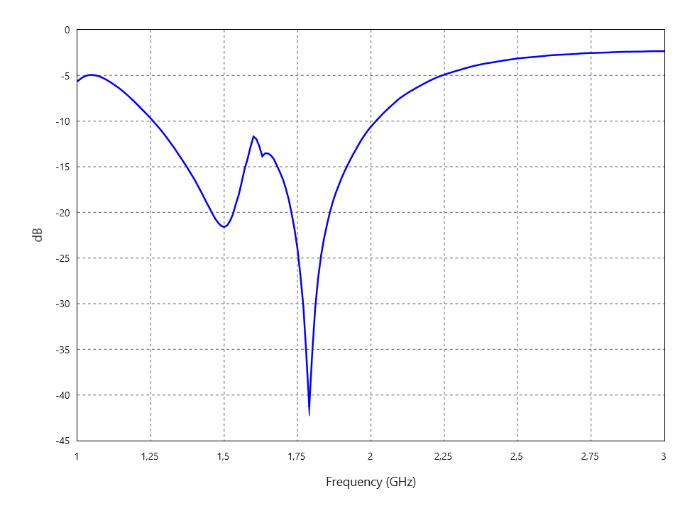 RF and antenna dictionary